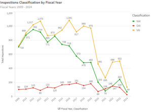 FDA査察の種類、観察事項分類（VAI,OAI,NAI）について | GXP station