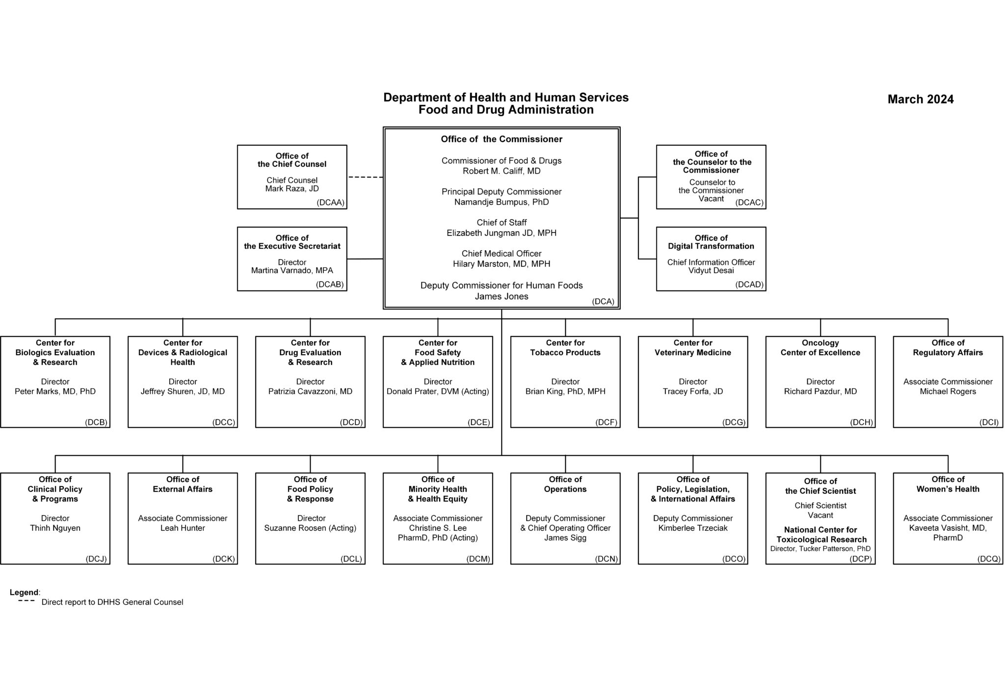 FDAの最新版組織図（CBER、CDER） | GXP station